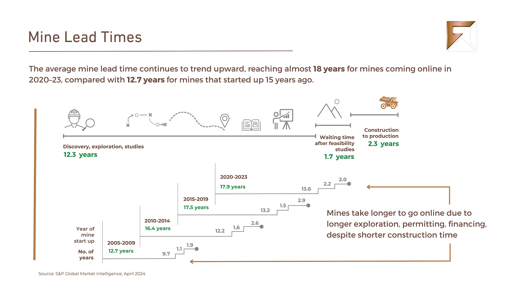 Timelines for Developing New Copper Mines - Freeport Resources Inc.
