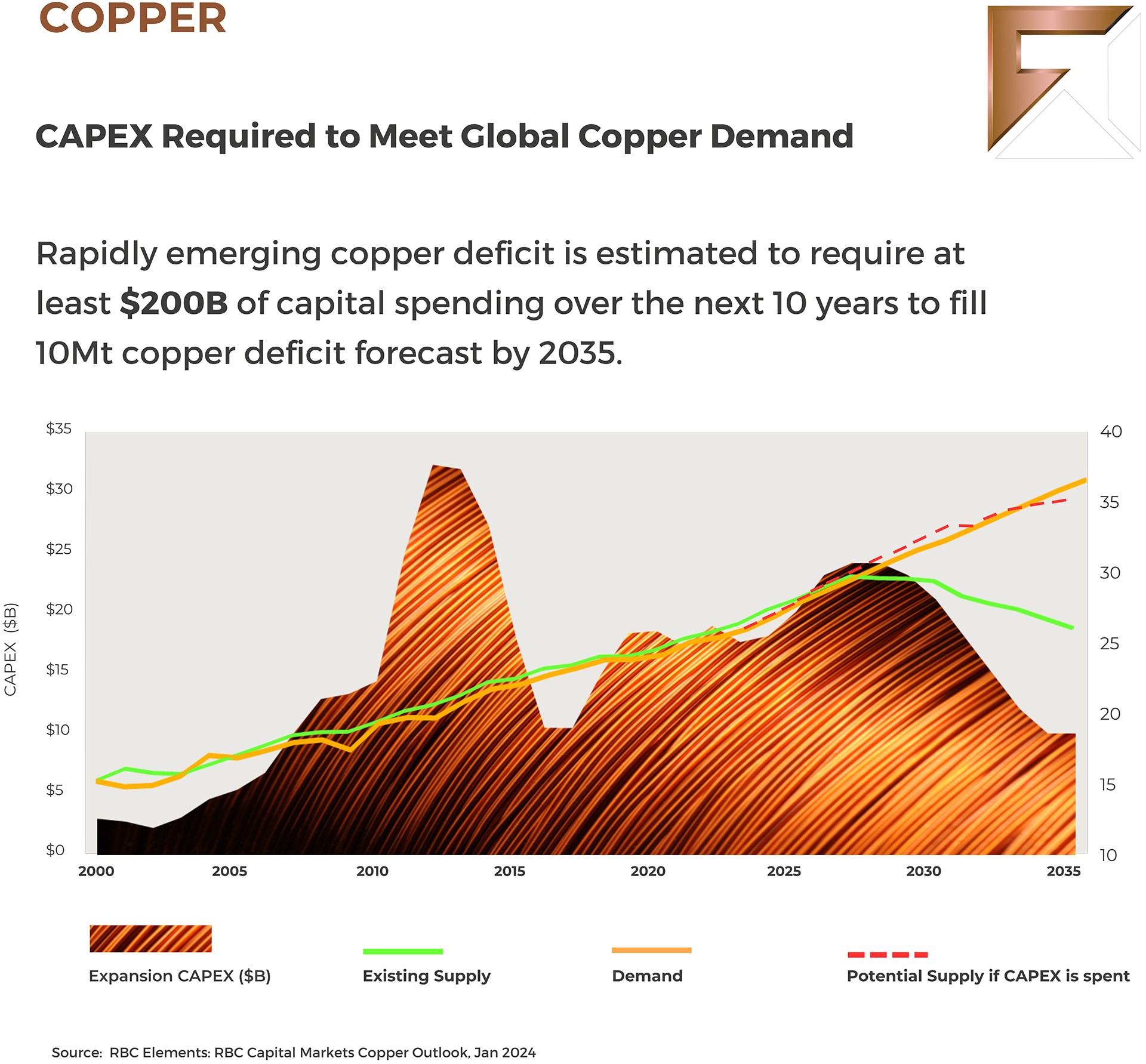 CAPEX Required to Meet Global Copper Demand - Freeport Resources Inc.